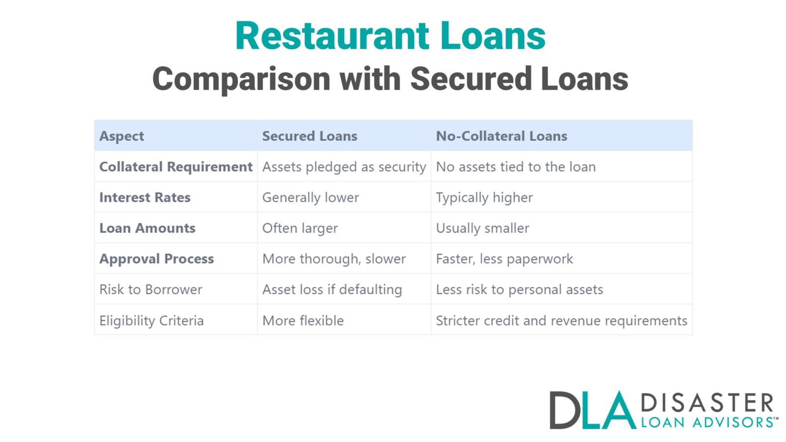 No-Collateral Loans for Restaurants: Unsecured Financing Solutions