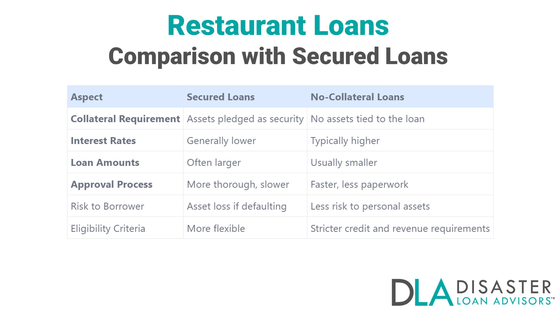 No-Collateral Loans for Restaurants: Unsecured Financing Solutions