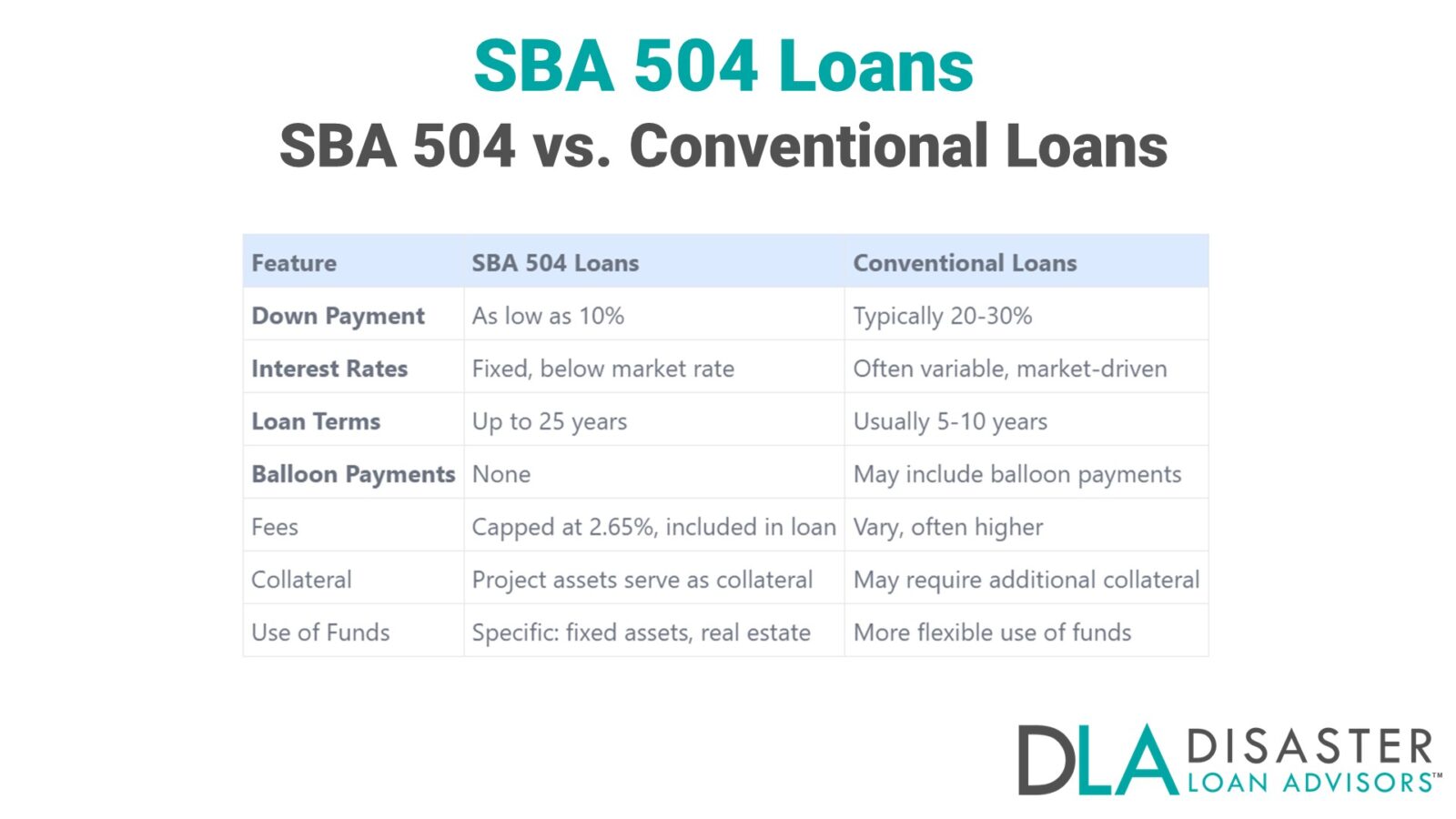 SBA 504 Loan Advantages: Comparing Key Business Benefits
