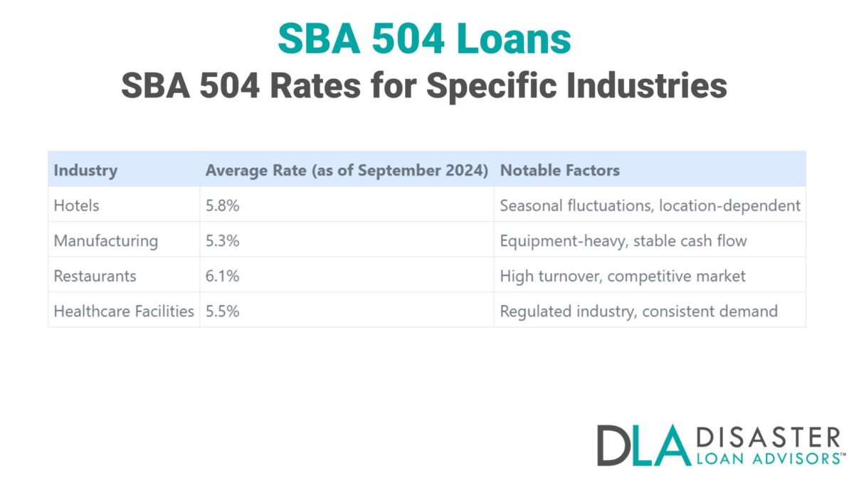 SBA 504 Loan Current Rates: Stay Informed on Trends