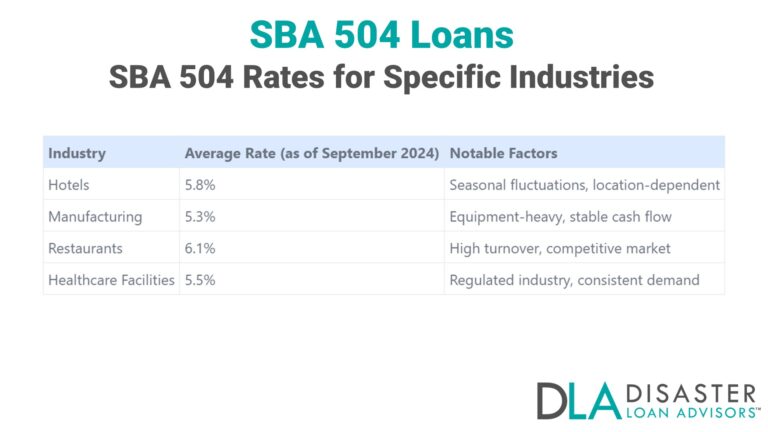 SBA 504 Loan Current Rates: Stay Informed on Trends