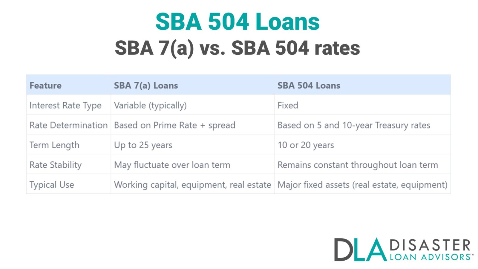 SBA 504 Loan Current Rates: Stay Informed on Trends