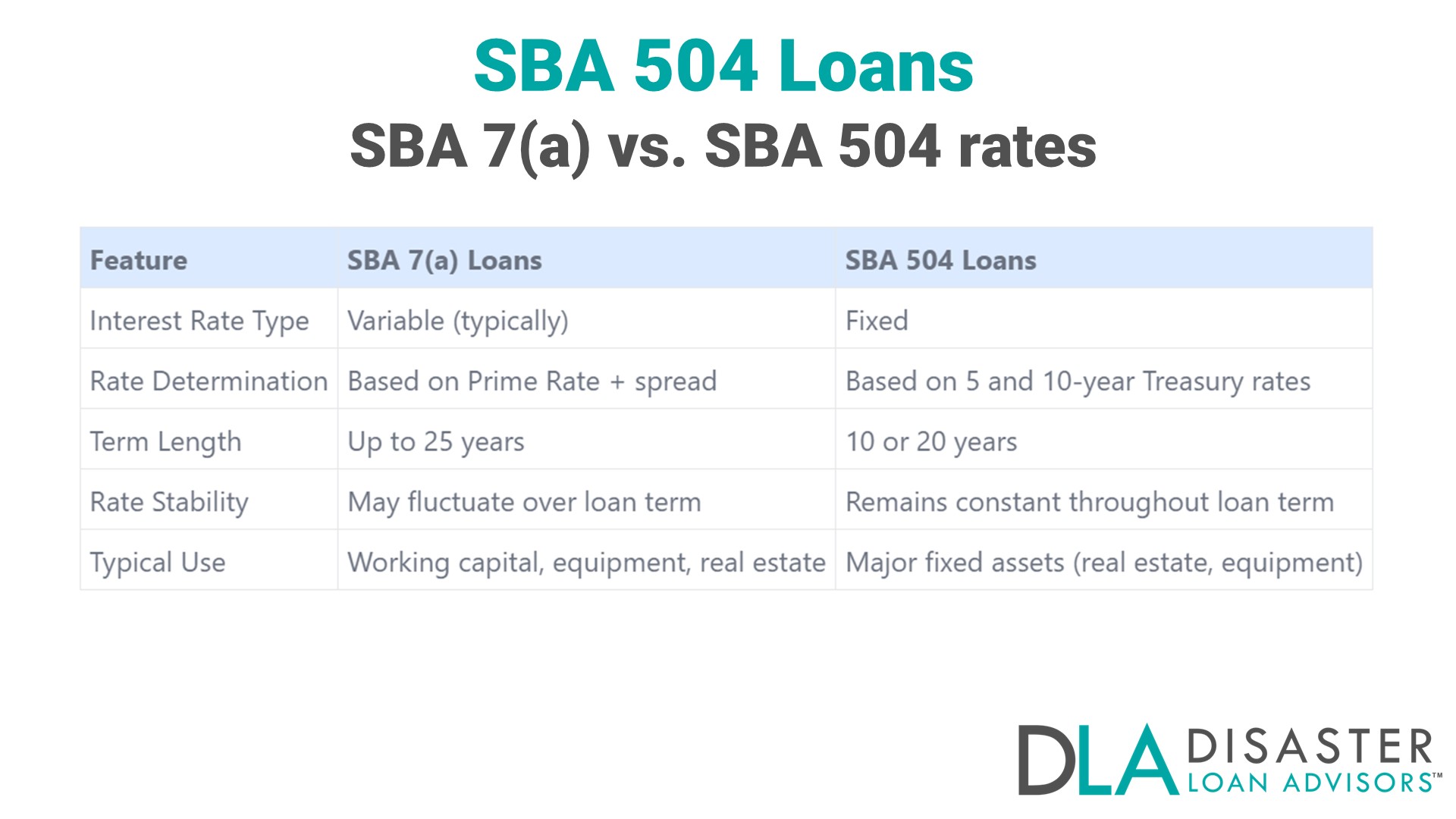 SBA 504 Loan Current Rates: Stay Informed on Trends