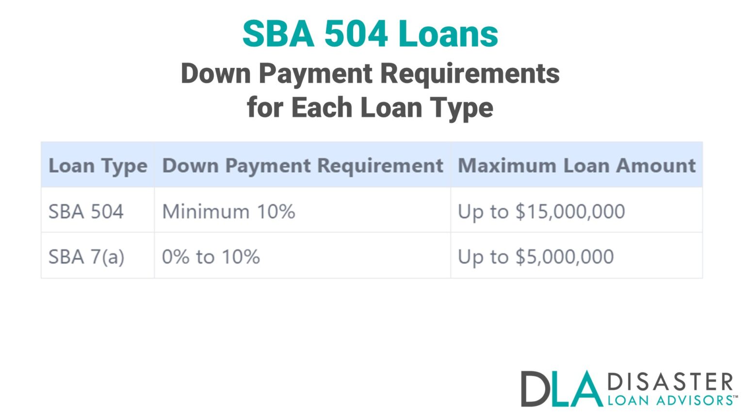SBA 504 Loan Down Payment: How Much Is Required?