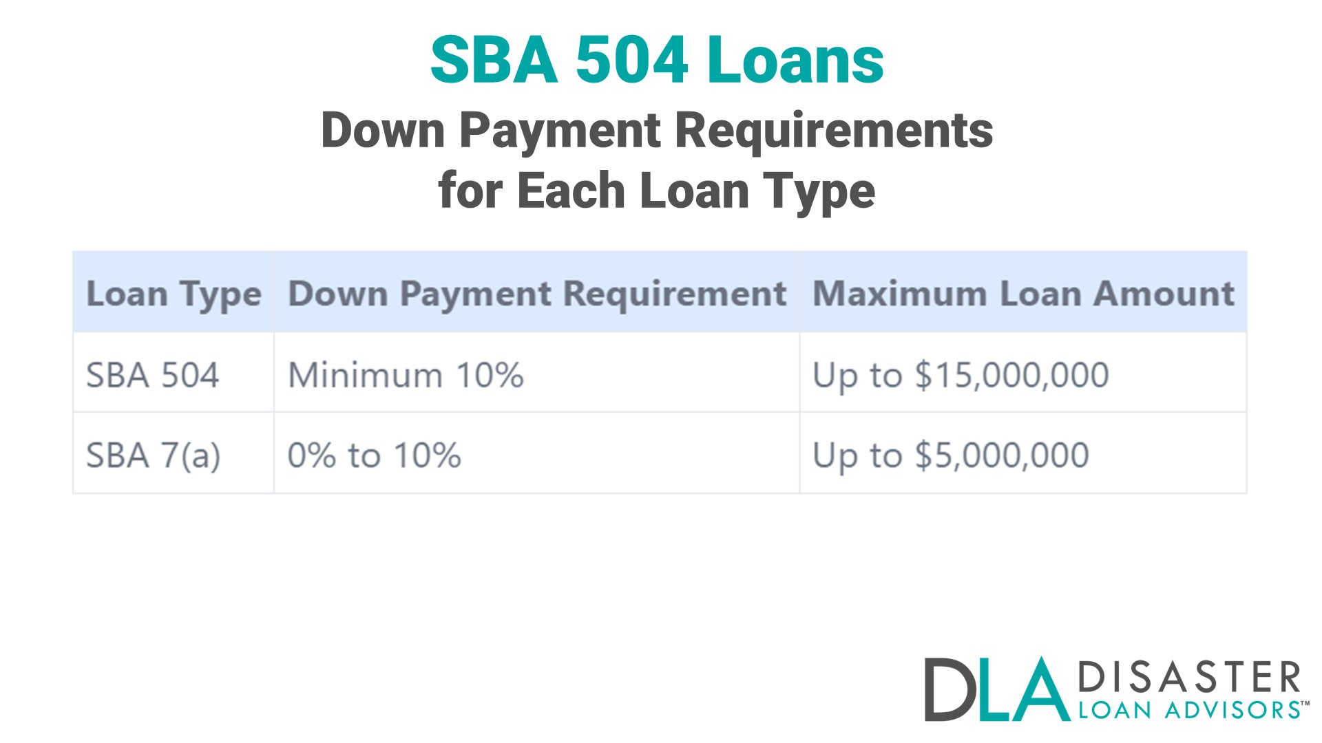SBA 504 Loan Down Payment: How Much Is Required?