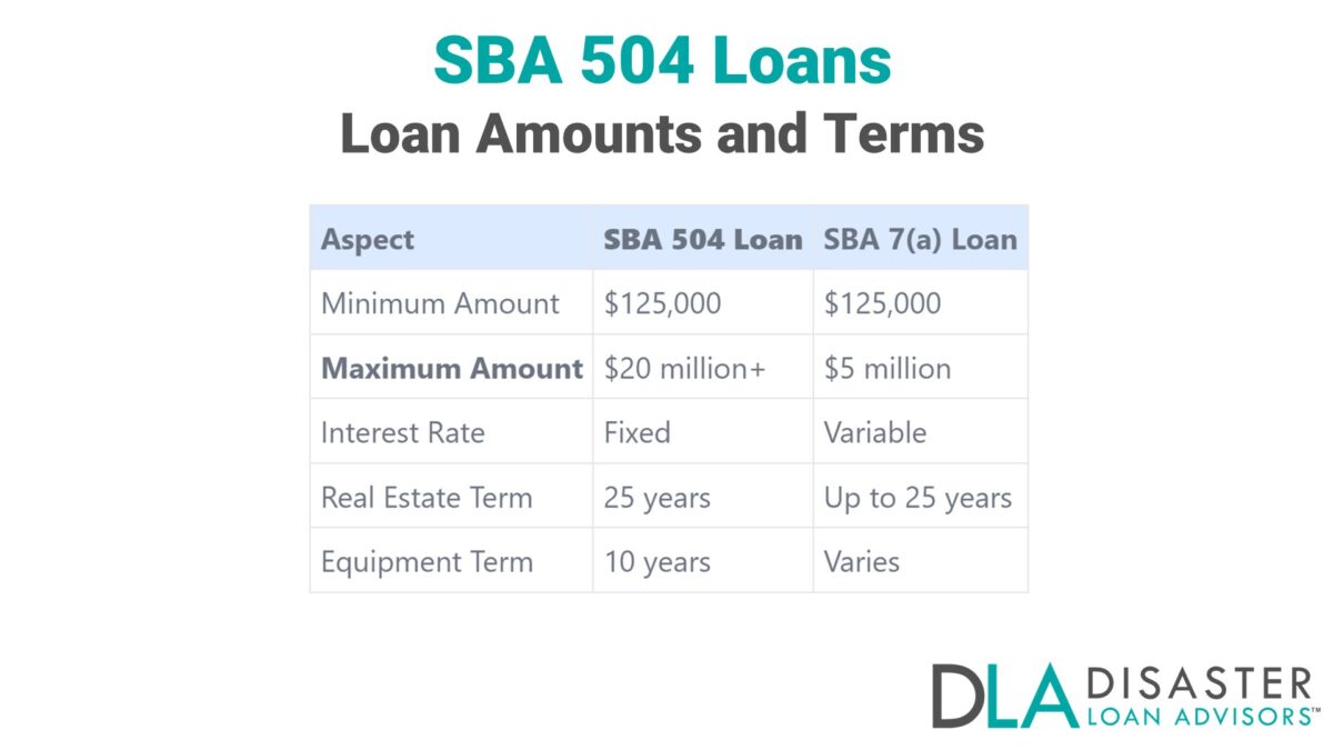 SBA 504 Maximum Loan Amount: How Much Can You Borrow?