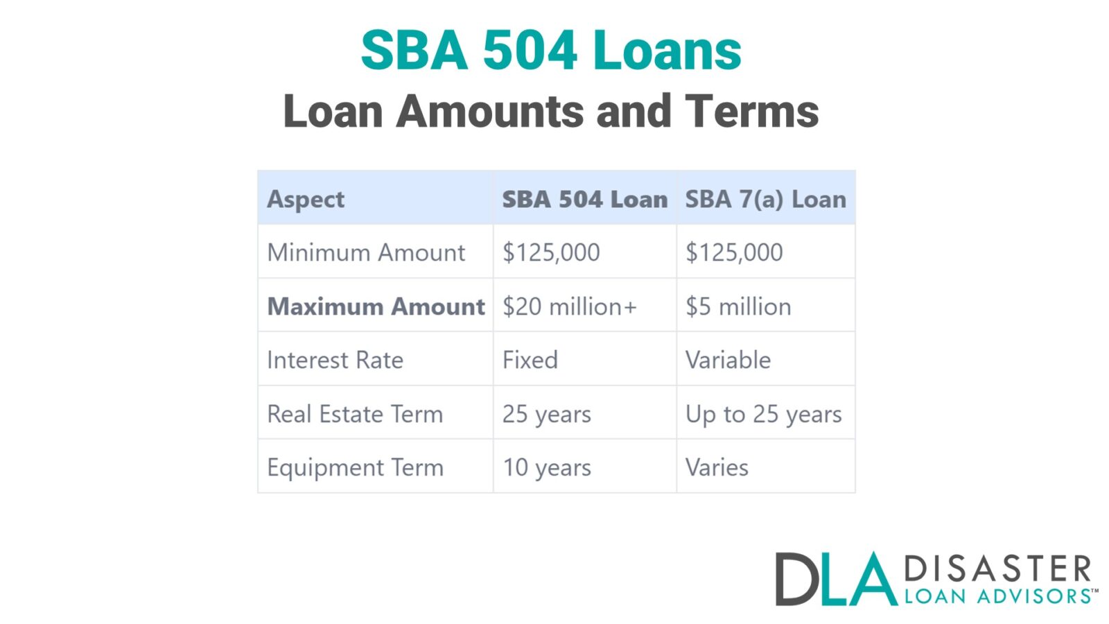 SBA 504 Maximum Loan Amount: How Much Can You Borrow?