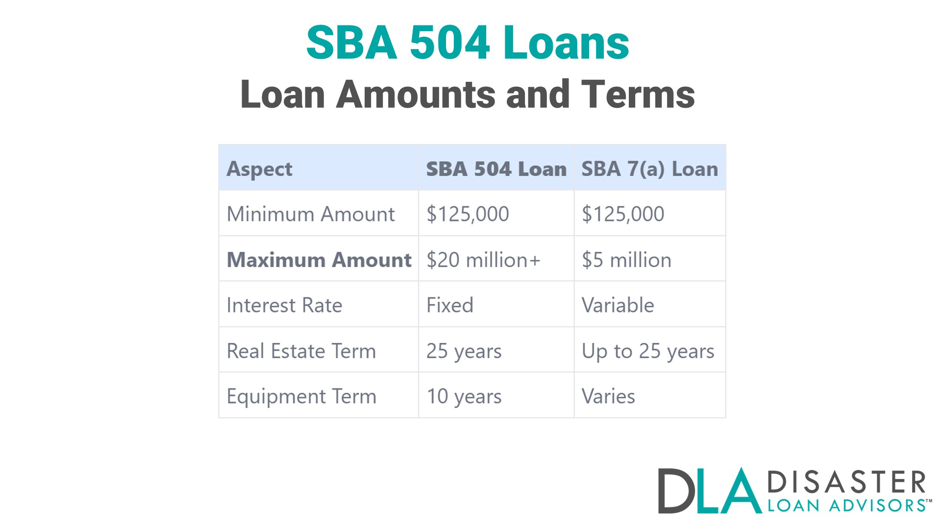 SBA 504 Maximum Loan Amount: How Much Can You Borrow?
