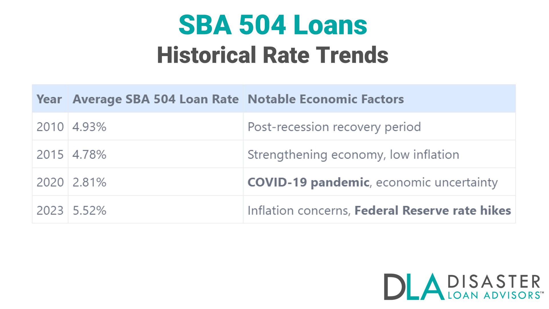 SBA 504 Loan Rates: Understanding Costs and Trends