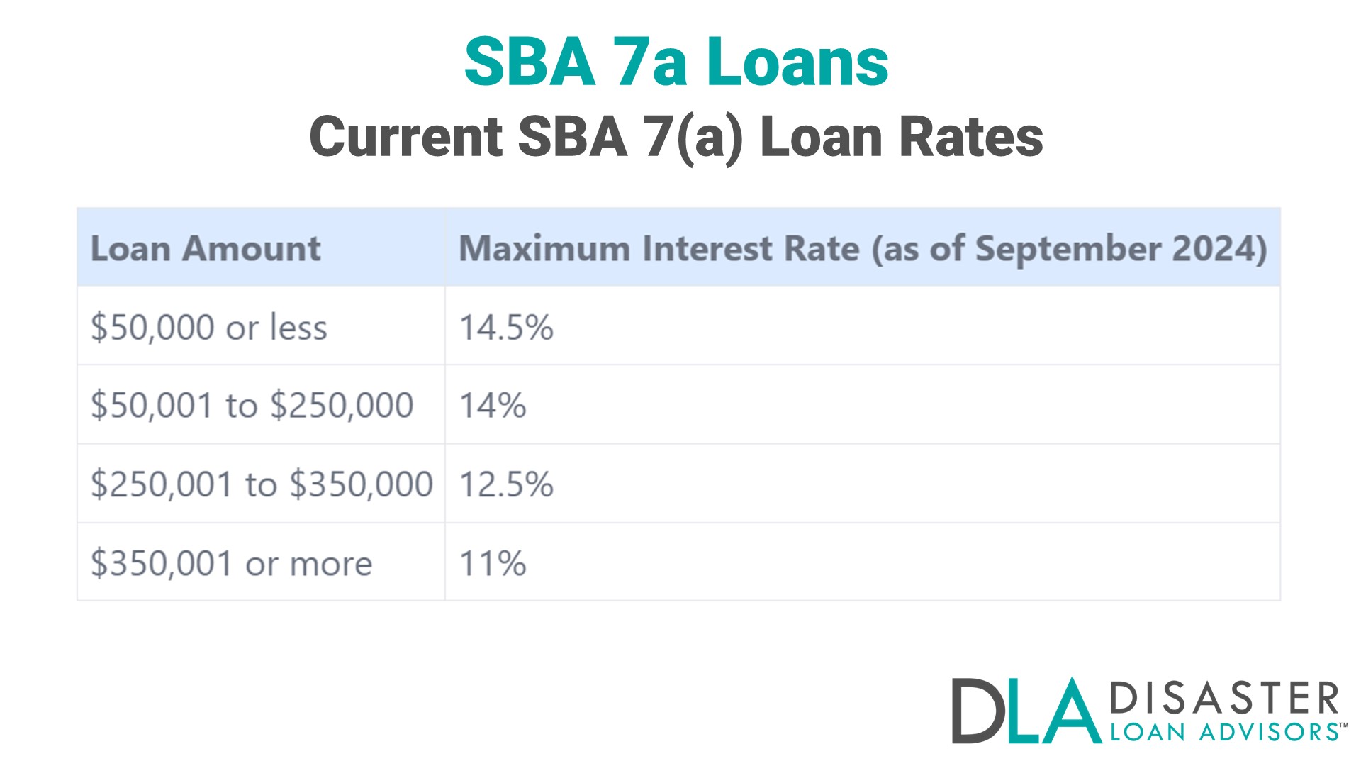 Interest Rate Caps of SBA 7a Loans