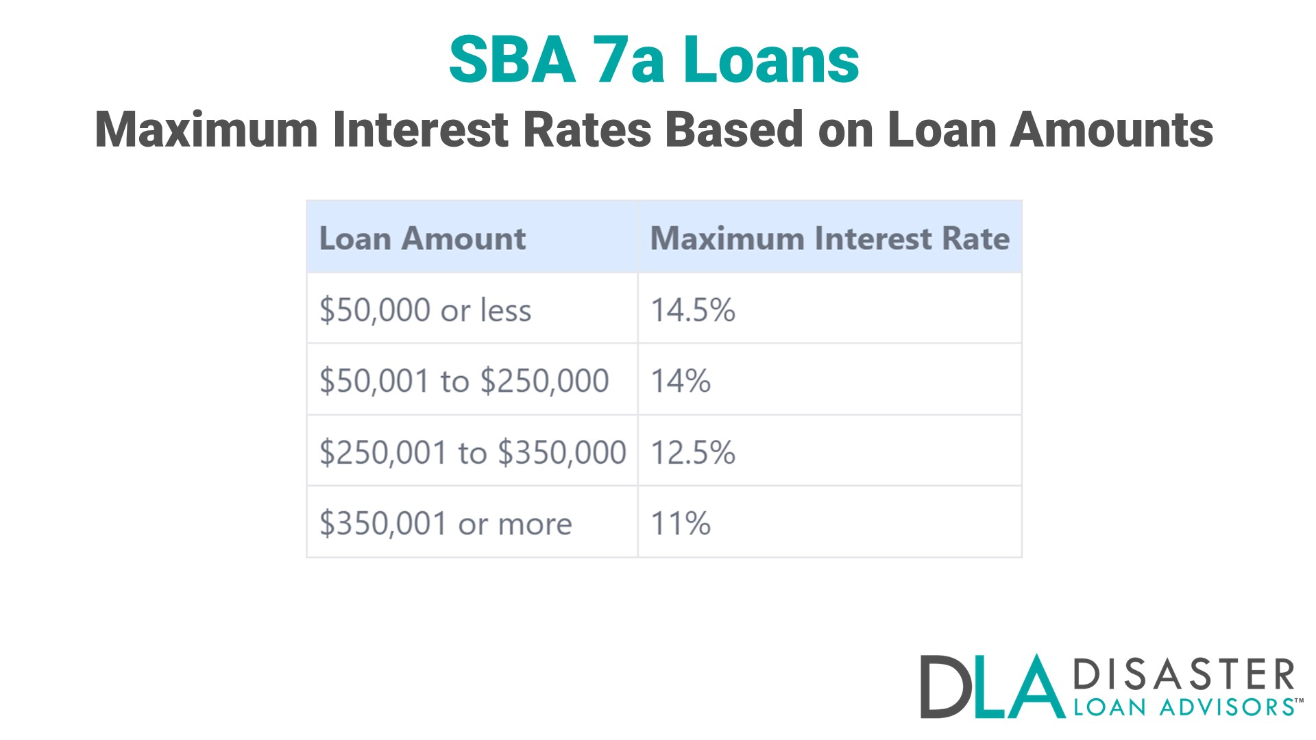Interest Rate Caps of SBA 7a Loans