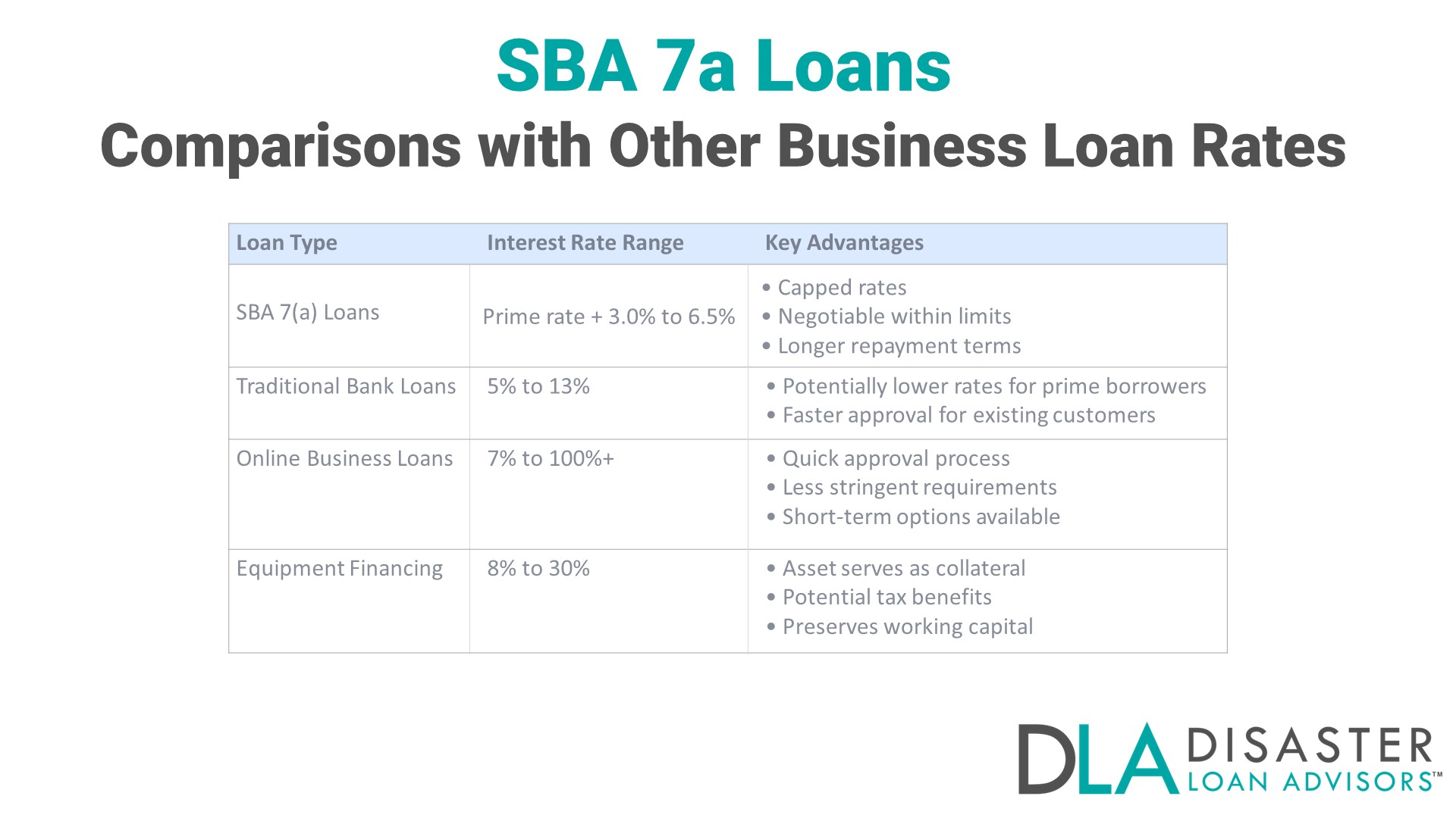 Interest Rate Caps of SBA 7a Loans