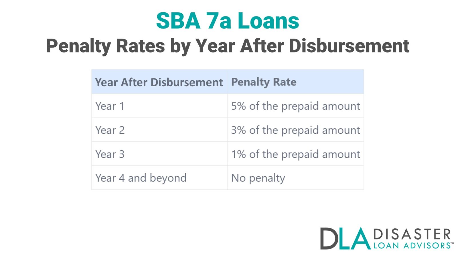 Are There SBA 7a Loan Prepayment Penalties?