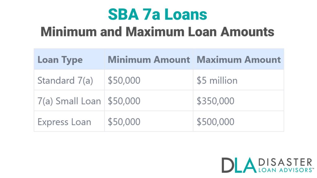 SBA 7a Minimum Loan Amounts for Your Business