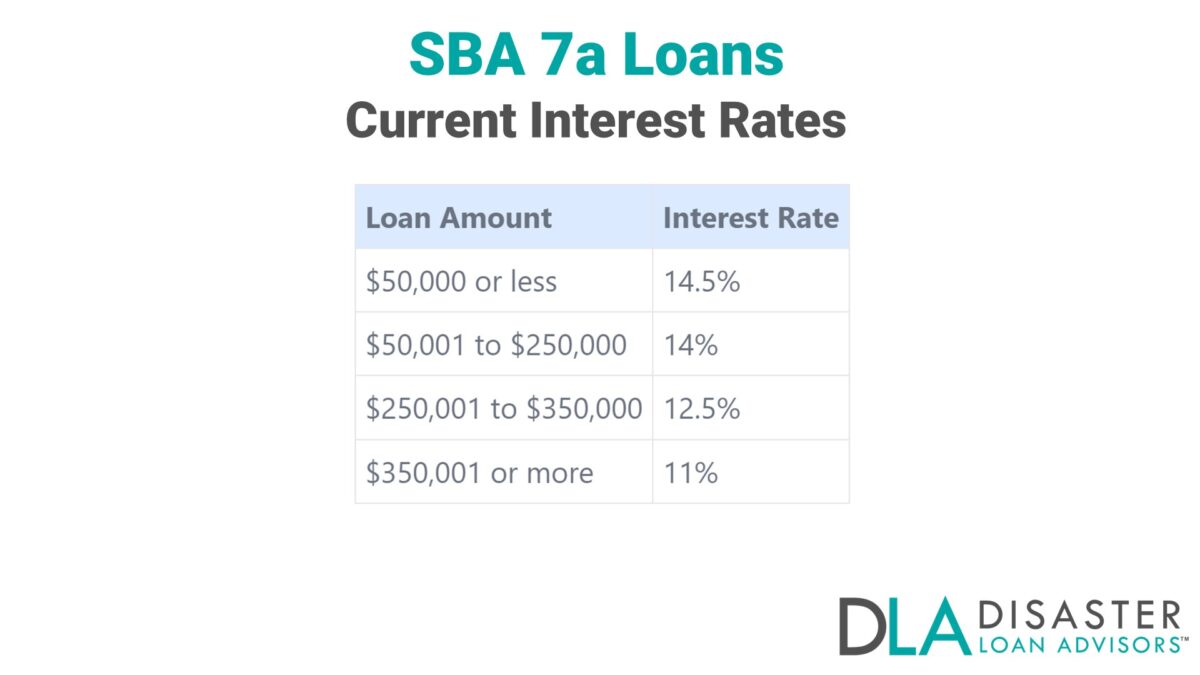 Calculating SBA 7a Loan Rates and Eligibility Requirements