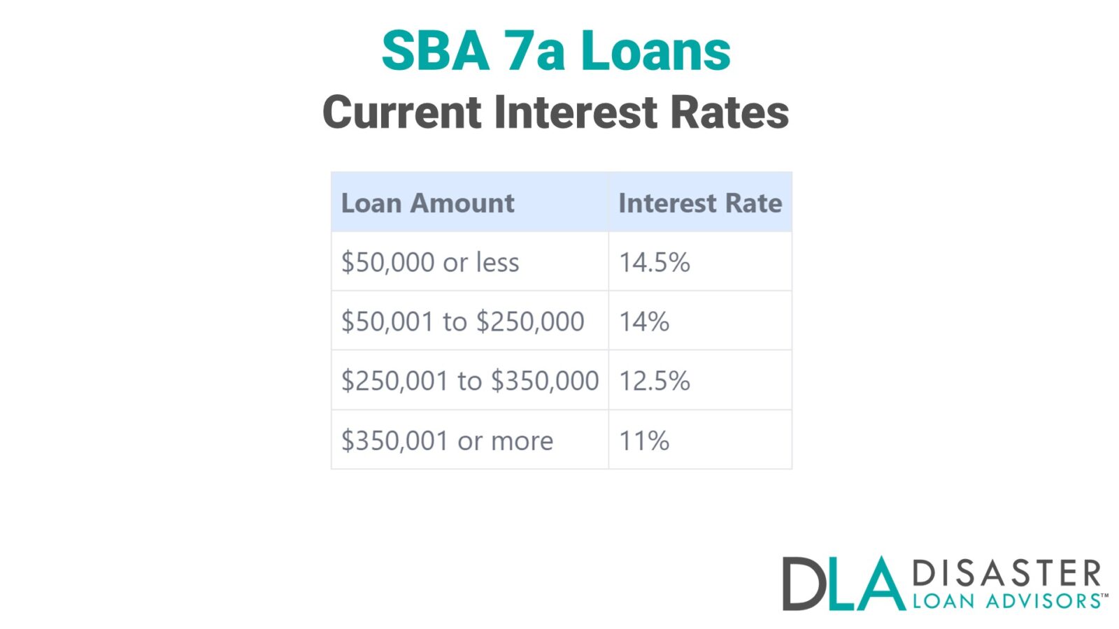 Calculating SBA 7a Loan Rates and Eligibility Requirements