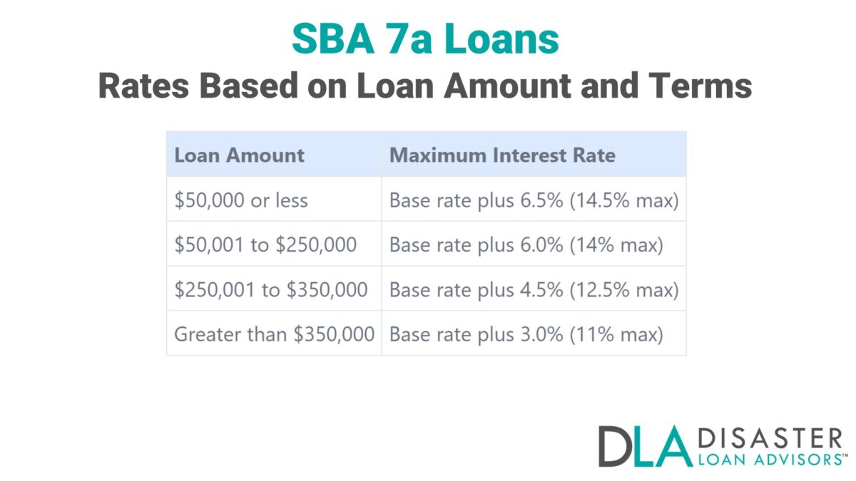 Current SBA 7a Business Loan Rates and Terms