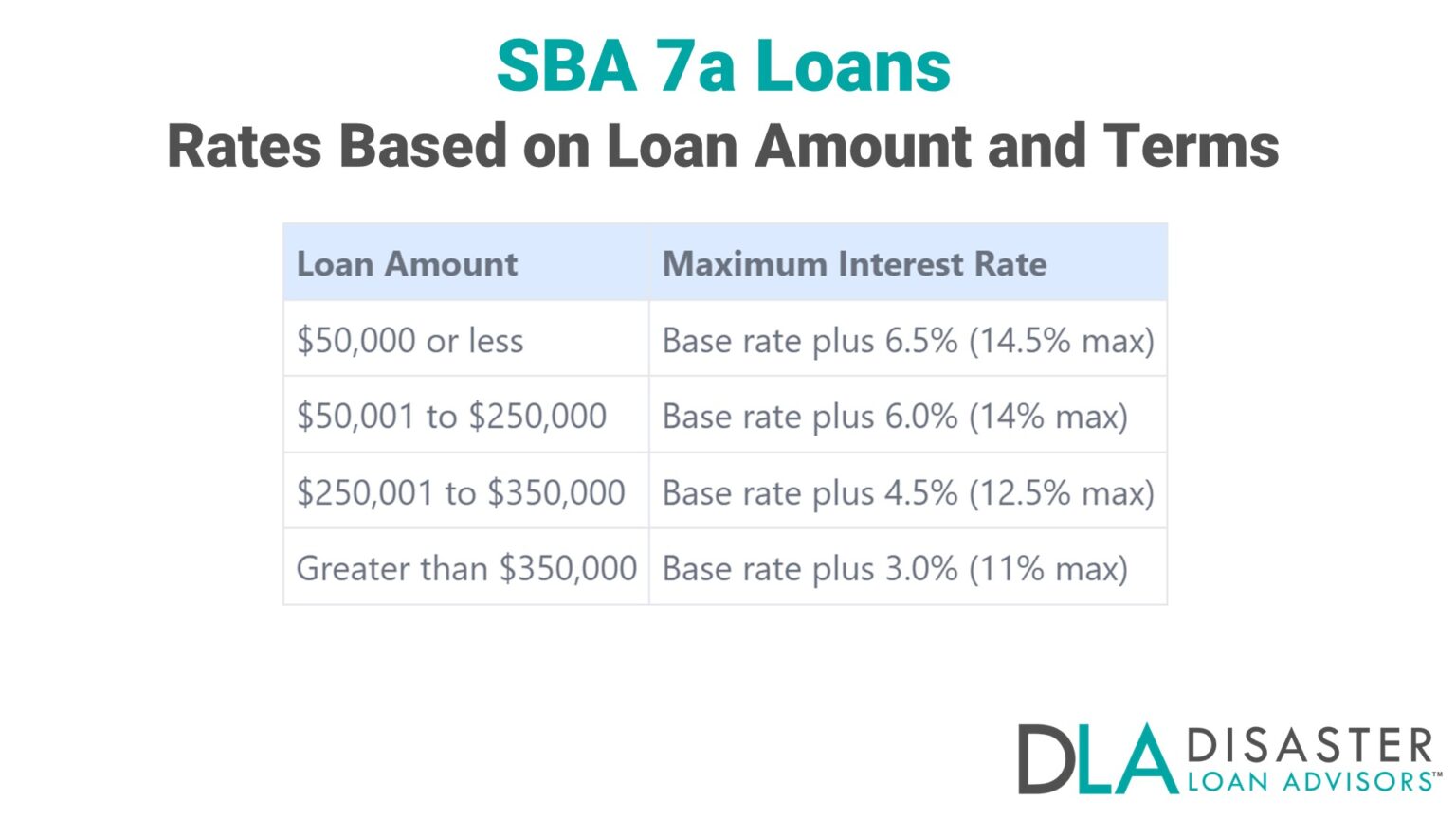Current SBA 7a Business Loan Rates and Terms