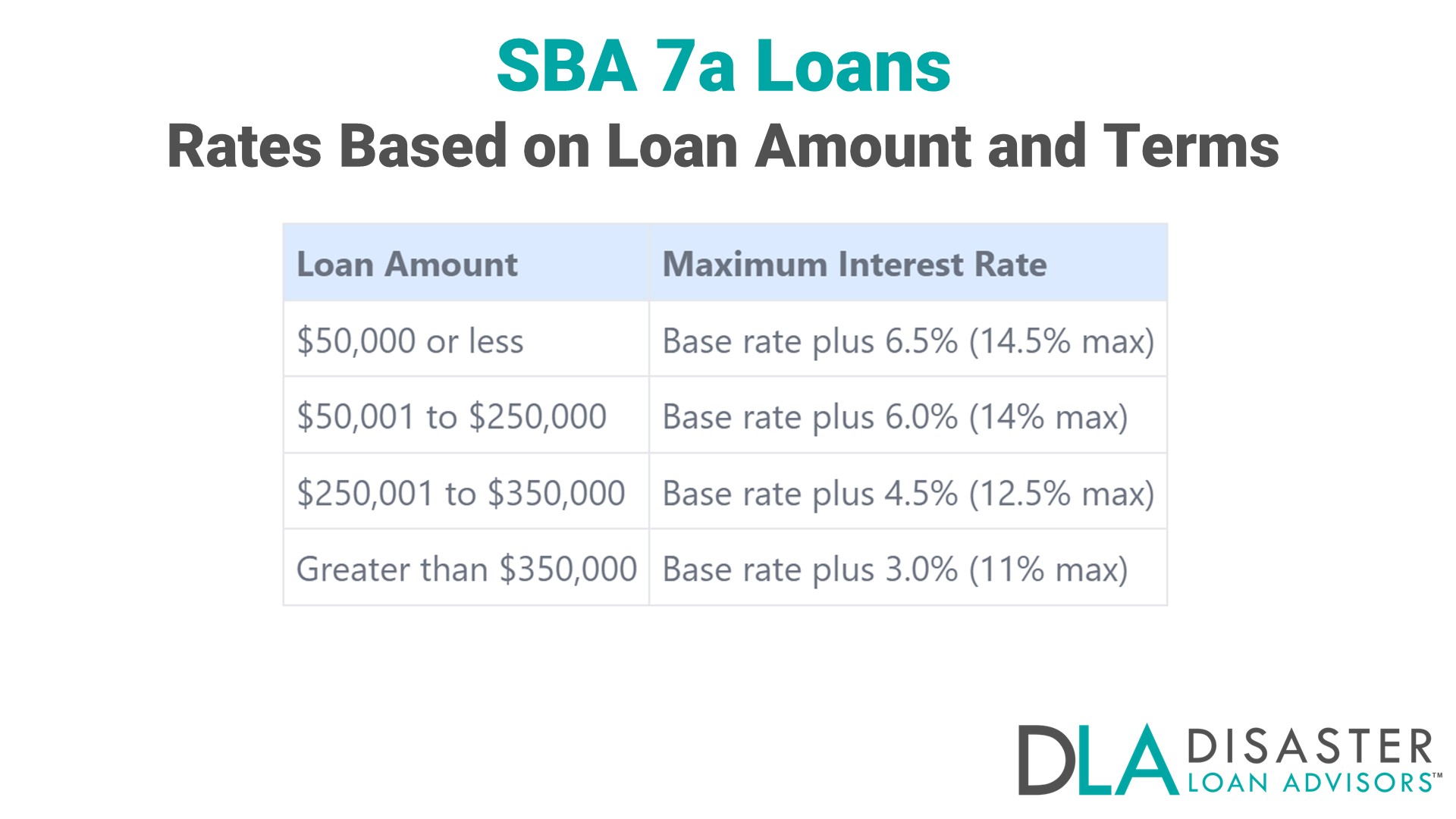 Current SBA 7a Business Loan Rates and Terms