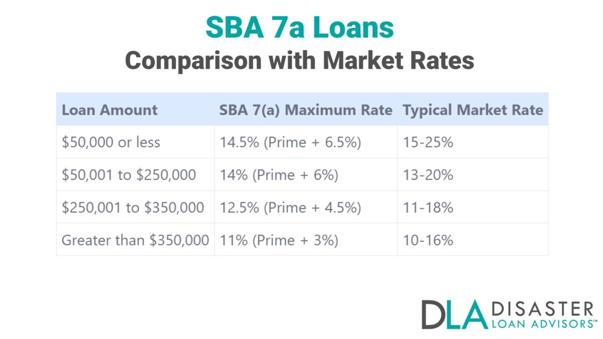 Current SBA 7a Business Loan Rates and Terms