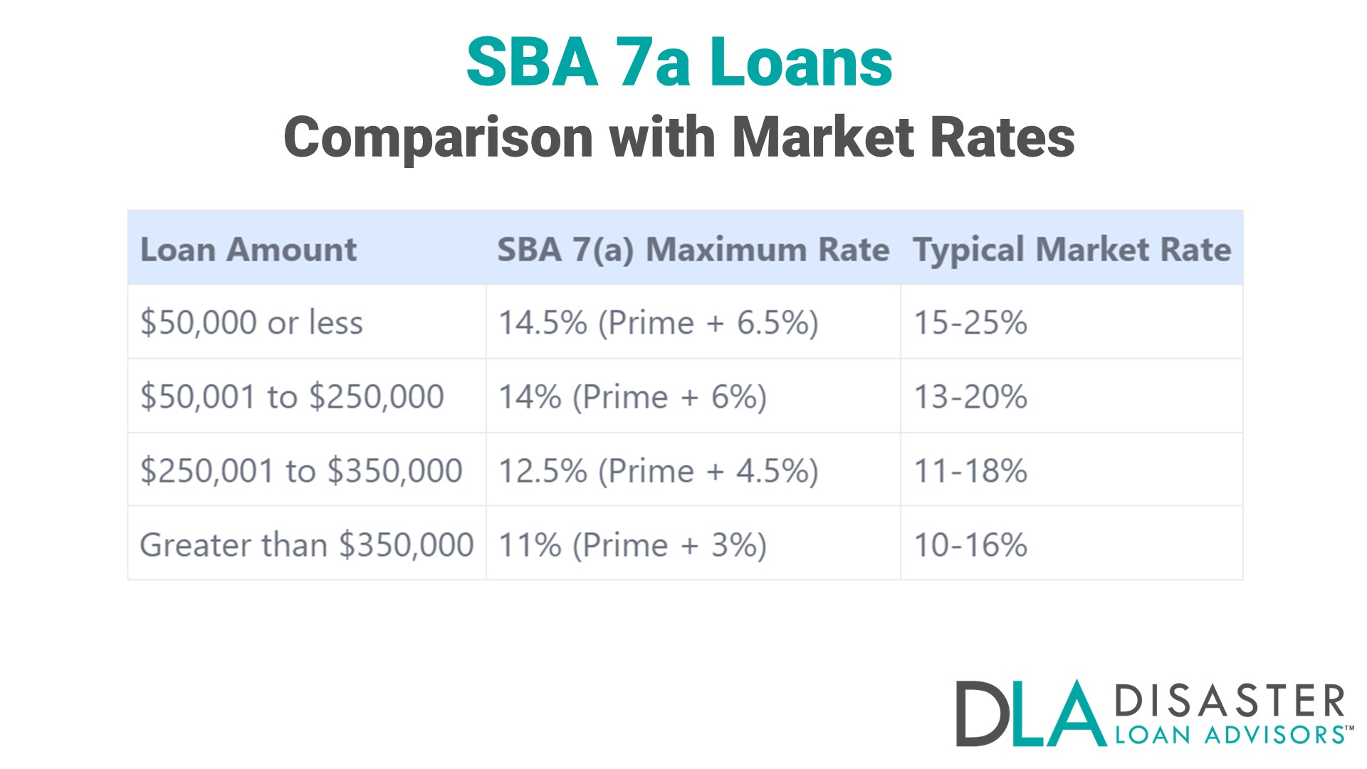 Current SBA 7a Business Loan Rates and Terms